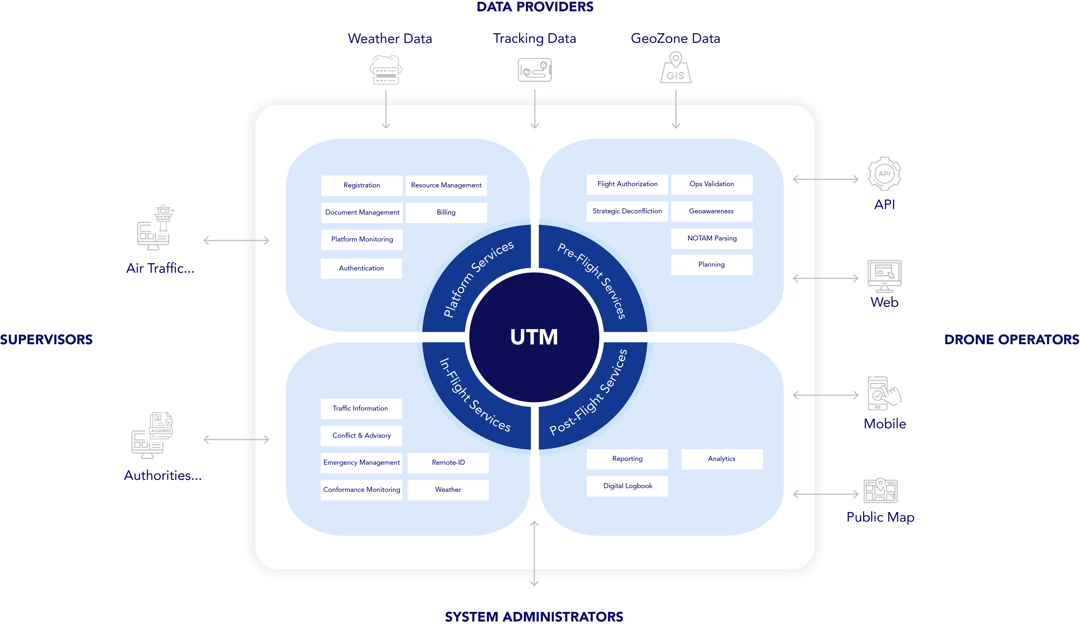 UAS Traffic Management – Terra Drone
