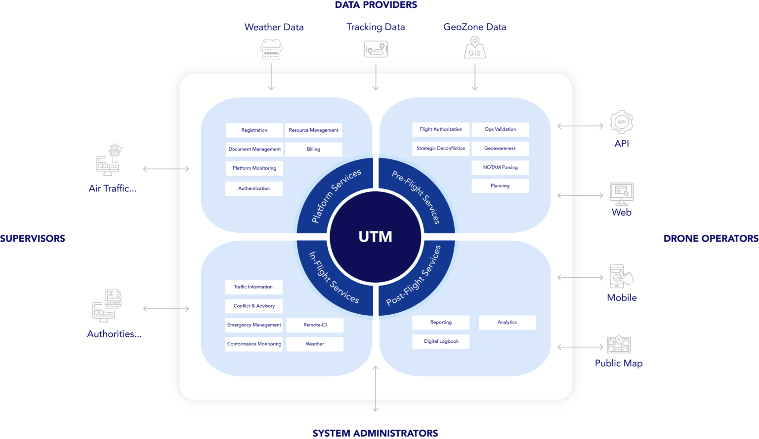 UAS Traffic Management – Terra Drone