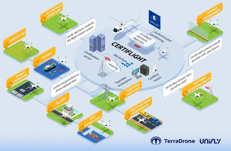 Terra Drone’s Group Company Unifly Completes Port Surveillance ... Terra Drone’s Group Company Unifly Completes Port Surveillance ...